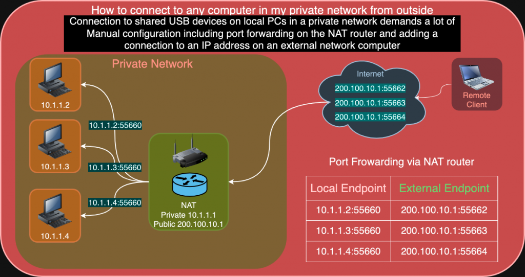 VMware USB Passthrough to Handle Devices in VMware | HighFigure USBoNet